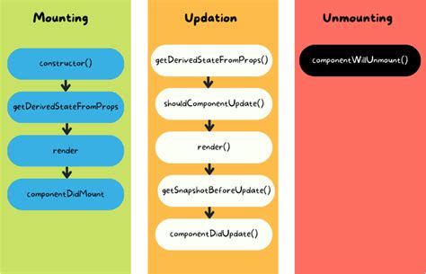 Component Lifecycle In React