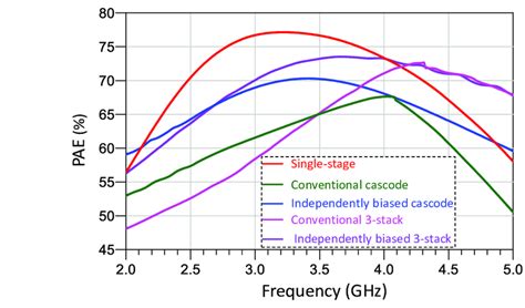 Power Added Efficiency Pae Bandwidth Comparison Among Configurations