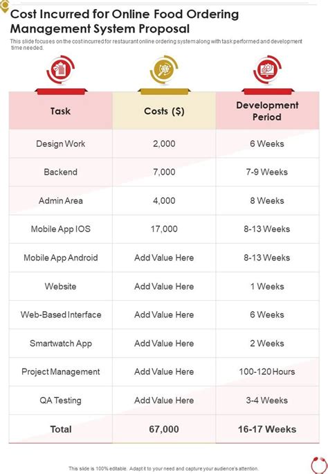 Cost Incurred For Online Food Ordering Management System Proposal One