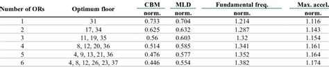 Results Of Single Objective Optimizations For Cbm Or Download Scientific Diagram