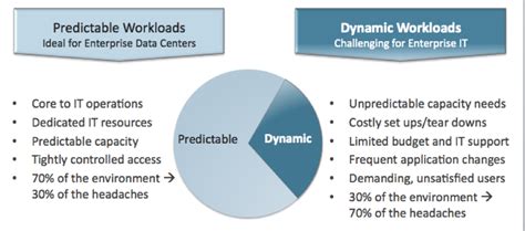 It Sandbox Environments To The Cloud