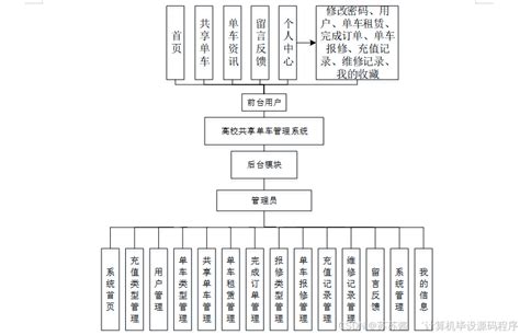 计算机毕设springboot基于java的高校共享单车管理系统 基于springboot的高校共享单车智能调度与管理系统 Java技术驱动的校园共享单车资源优化平台校园共享单车智能管理系统