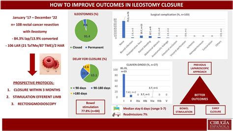 Impact Of The Laparoscopic Approach Early Closure And Preoperative Stimulation On Outcomes Of