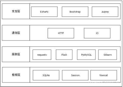 大数据农产品数据分析：基于python机器学习算法农产品爬虫可视化分析预测系统农产品数据集 Csdn博客