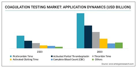 Coagulation Testing Market Size Trend Demand Analysis By 2033
