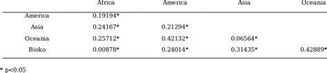 Population Pairwise Fixation Index Fst Result Download Scientific Diagram