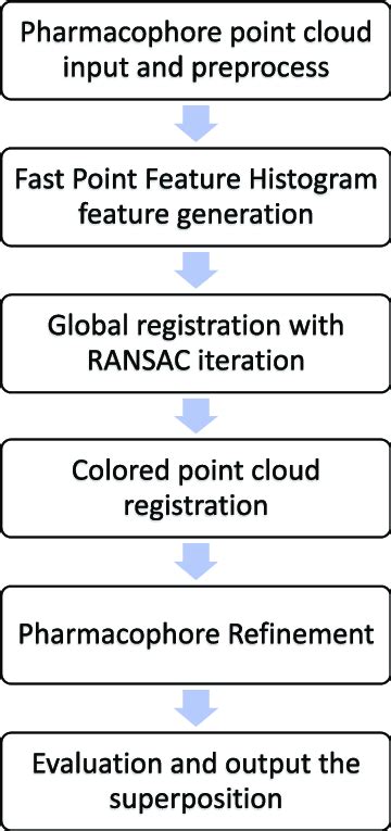 Flow Diagram Of The Computational Procedures Of Elixir A Download
