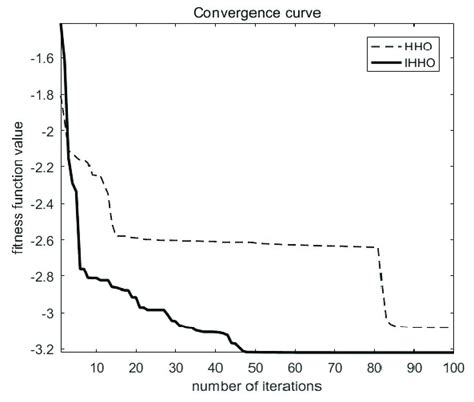 Comparison Of Convergence Curves Of Fixed Dimensional Multi Peak