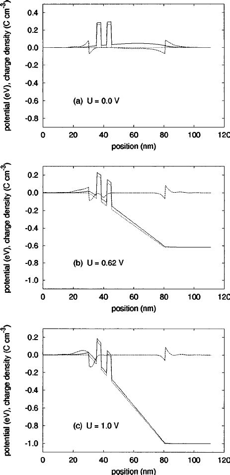 Profile Of The Conduction Band Minimum And Charge Density For The Download Scientific Diagram