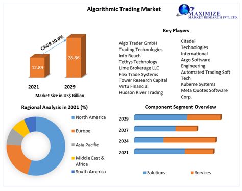 Algorithmic Trading Market Growth Trends And Forecasts 2029
