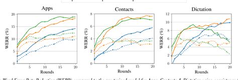 Figure From Consistency Based Unsupervised Self Training For ASR Personalisation Semantic