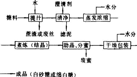 制糖 农业百科 百科知识