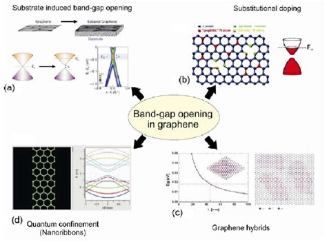 Review Of Graphene Technology And Its Applications For Electronic Devices IntechOpen