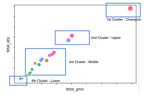 Ml Based Demand Prediction At Halodoc