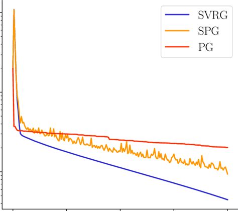 Compare Performance Of Svrg Stochastic Proximal Gradient Spg Method