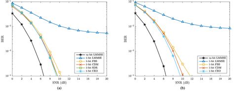 Figure 1 From One Bit Mmse Equalization For All Digital Massive Mu Mimo