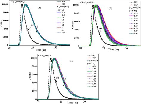 Time Resolved Fluorescence Spectra Of Cip 20 μm In The Presence Of C