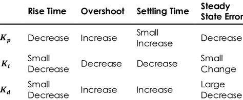 Effect Of PID Parameter On System Response Download Table