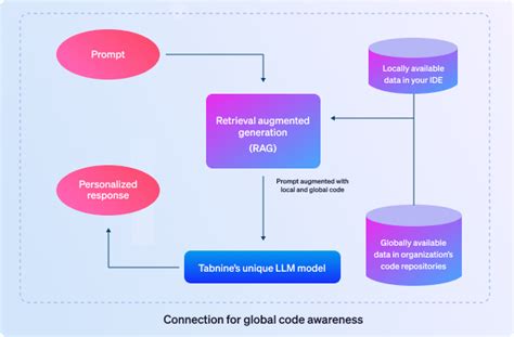 Tabnine Extends Generative Ai Testing Platform By Embracing Rag