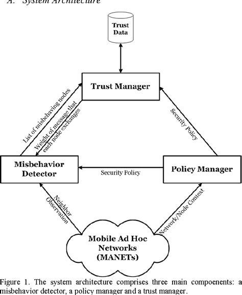 Figure 1 From Policy Based Malicious Peer Detection In Ad Hoc Networks Semantic Scholar