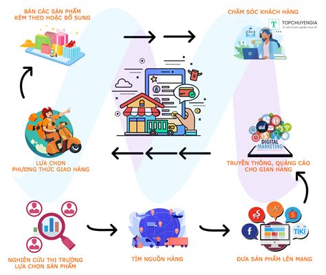 Xây Dựng Quy Trình Bán Hàng Của Doanh Nghiệp Với 7 Bước đơn Giản