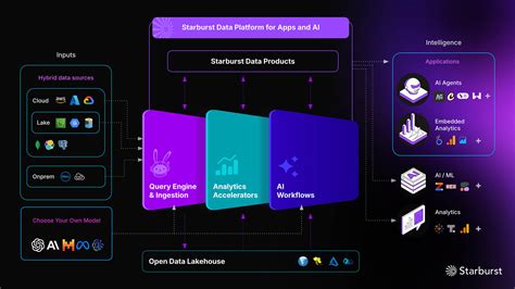 Distributed Data And Ai Starbursts Lakeside Architecture Powers