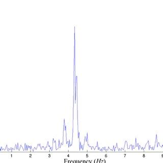 Spectral Analysis Fourier Transform Of The Magnitude Of The Rotation Download Scientific