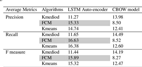 Table 4 From Sentence Embedding Approach Using Lstm Auto Encoder For