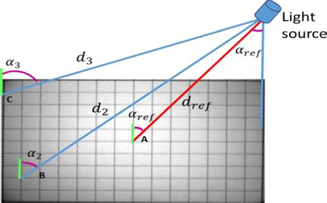 With A Point Light Source The Distance Di Documentclass 12pt Minimal Download Scientific