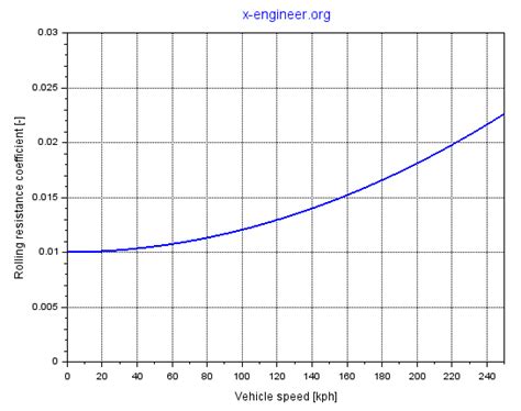 How To Calculate Rolling Resistance X