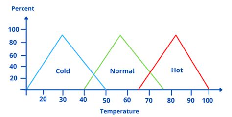 Fuzzy Logic Explained Baeldung On Computer Science