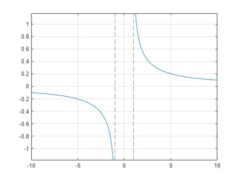 Symbolic Inverse Hyperbolic Cotangent Function Matlab Acoth