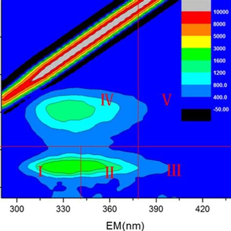 Three Dimensional Excitation Emission Matrix Eem Fluorescence Of
