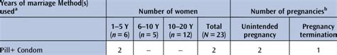 Women S Method Use And Reproductive History By Duration Of Marriage N Download Scientific