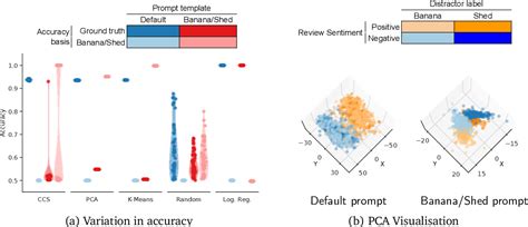 Figure 2 From Challenges With Unsupervised Llm Knowledge Discovery Semantic Scholar