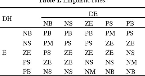 Table 1 From Fuzzy Logic Control Based Qos Management In Wireless