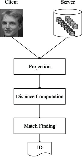Framework Of Privacy Preserving Face Recognition Using Eigenfaces