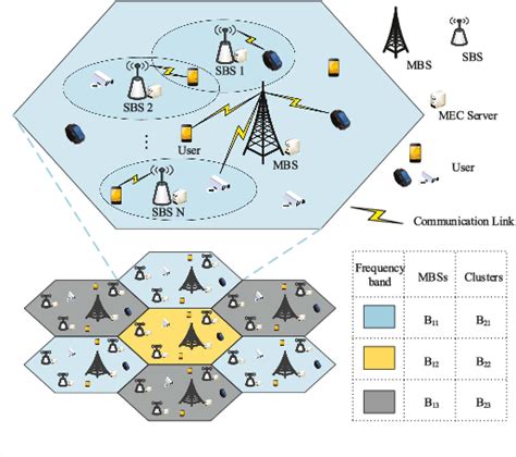 Figure 1 From Cost Aware Computation Offloading And Resource Allocation