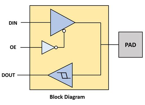 Rgmii Io Block Diagram Color Certus Semiconductor
