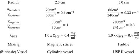 Dissolution Setup Parameters And Comparison Bipha Usp Ii Iv Biphasic Download Scientific