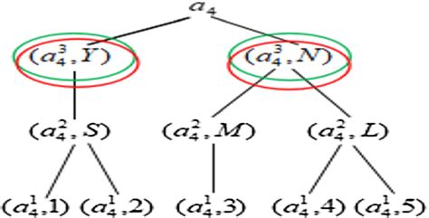 Granularity Tree Of Attribute Frozen Download Scientific Diagram