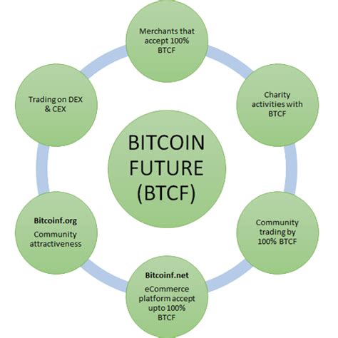 Bitcoin Future Btcf