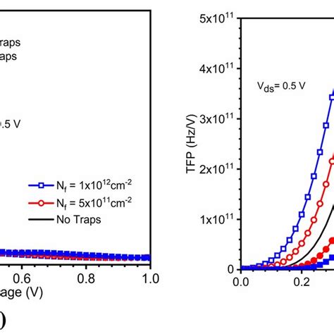 Threshold Voltage Vth Subthreshold Swing Ss And Ion Ioff Ratio At Download Scientific