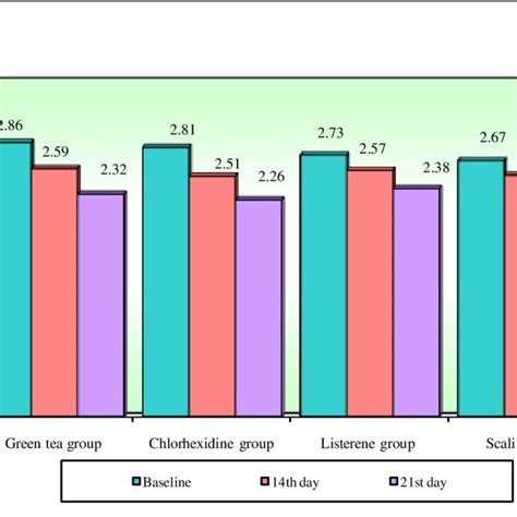 Papillary Bleeding Index Before And After Mouthwash Usage Download Scientific Diagram