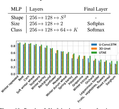 Figure 10 From Panoptic Segmentation Of Satellite Image Time Series
