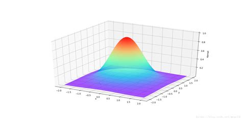 Python实现三维高斯函数图像显示 Csdn博客 Python实现三维高斯函数图像显示 Csdn博客