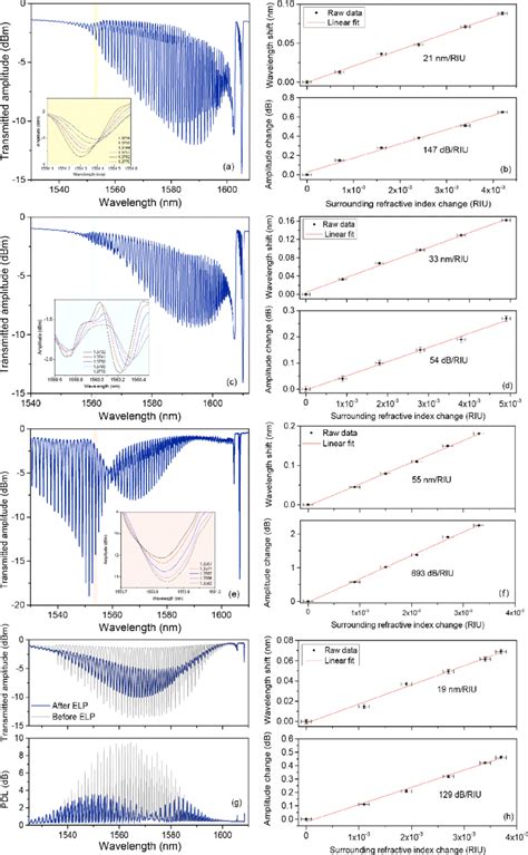 Transmitted Spectrum Evolution For A Bare Grating A A ~5 Nm