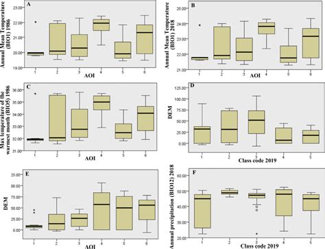 Boxplots Of Different Significant Statistical Analyses For The Download Scientific Diagram
