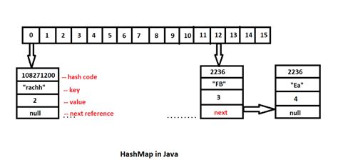 Understanding Hashmap In Java A Hashmap Is A Data Structure That Maps