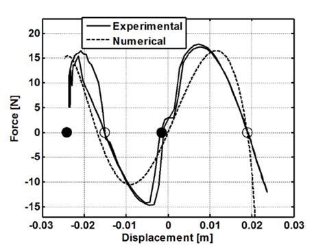Quasi Static Displacement Controlled Test And Simulation Results For